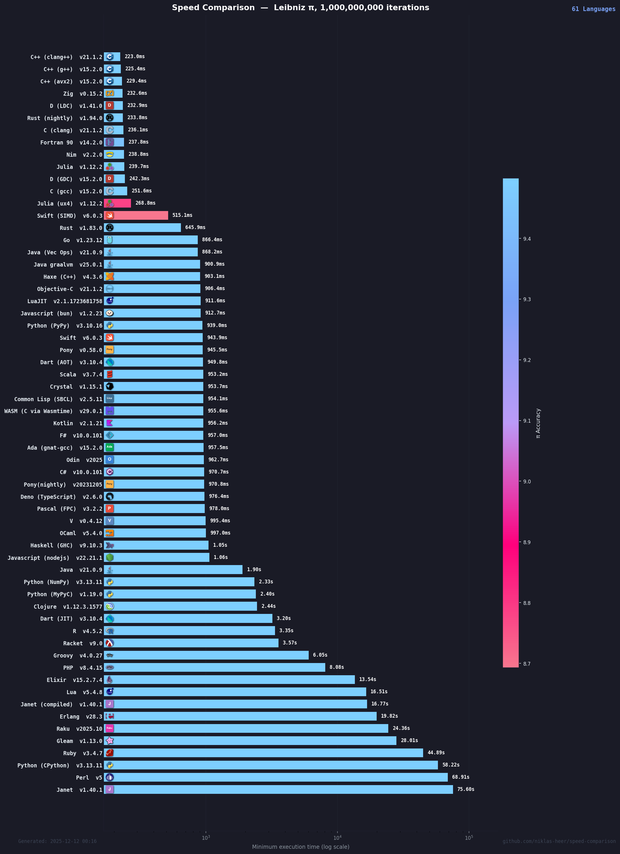 Speed Comparison - Programming Languages