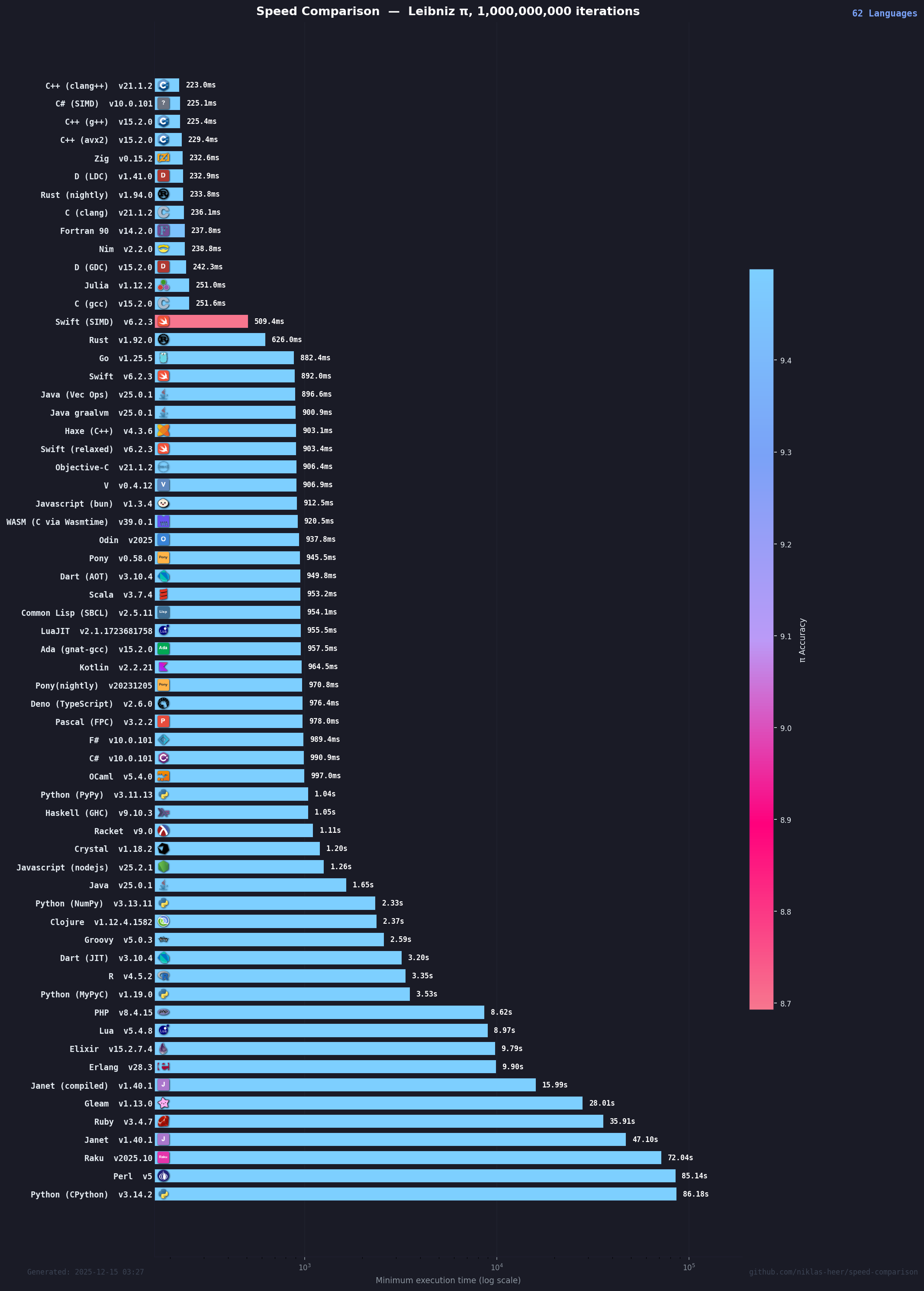 Speed Comparison - Programming Languages